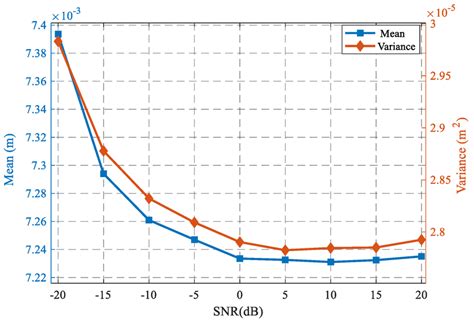 mean and variance of observation noise versus different snrs