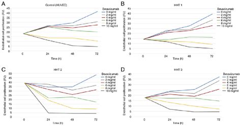 Endothelial Cell Proliferation After Incubation With Different
