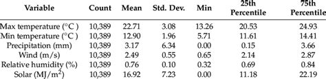 Descriptive Statistics Of Weather Variables Used In Training