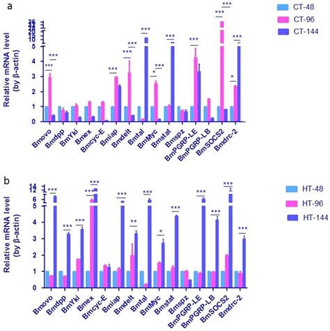 Relative Expression Levels Of Genes In The Midgut Of The Fifth Instar