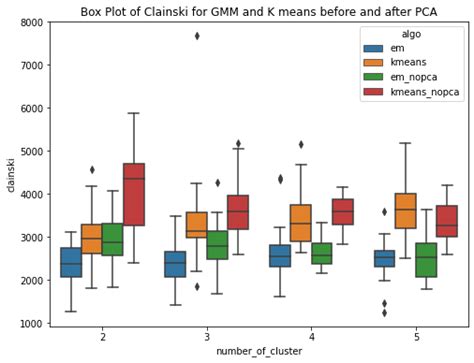 GitHub Amalprem Clustering Using Gaussian Mixture Model Implemented Gaussian Mixture Model
