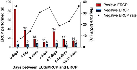 Ercp Outcome In Patients Who Underwent Pre Ercp Imaging Eus Endoscopic