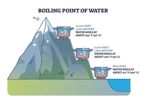 Boiling Point Of Water In Different Altitude Meter Levels Outline Diagram Stock Vector
