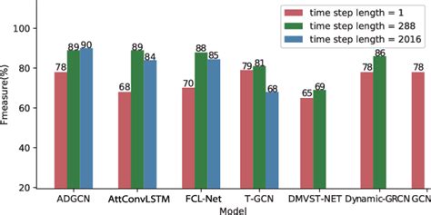 Figure 1 From An Attention Based Digraph Convolution Network Enabled Framework For Congestion