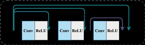 The Structure Of A Simple Dense Connection Module Download Scientific Diagram