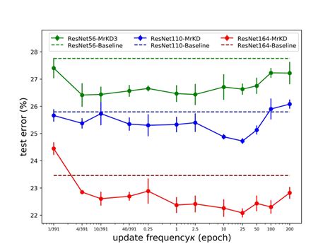 Performance On Cifar 100 With Different Update Frequency κ Download