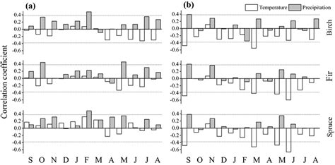 Correlation Coefficients Calculated Between The Tree Ring Width Download Scientific Diagram