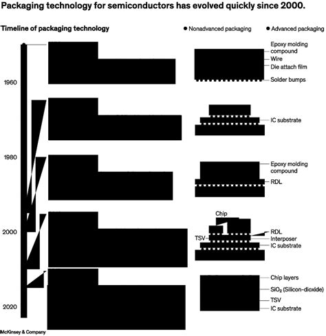 Advanced Chip Packaging How Manufacturers Can Play To Win Mckinsey And Company