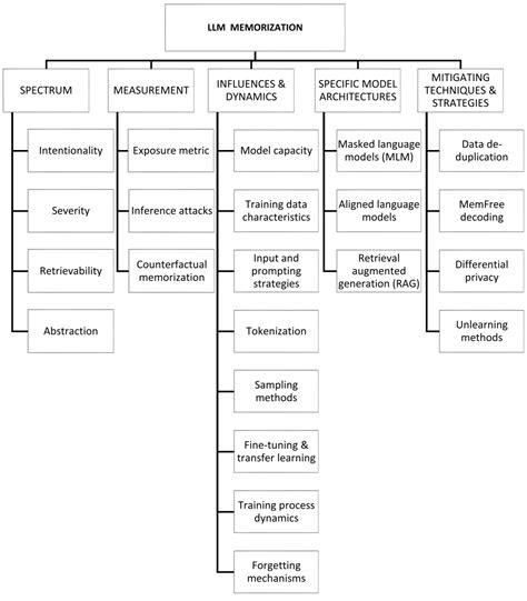 논문 리뷰 Undesirable Memorization in Large Language Models A Survey