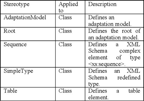 Table 1 From Managing Master Data With Xml Schema And Uml Semantic