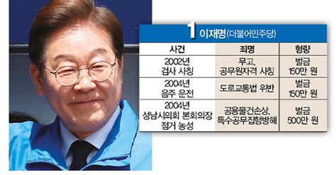 전과 기록 이재명 3건 김문수 3건… 이준석은 無