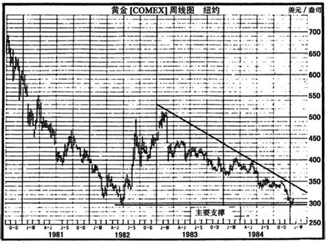 8 14 周线图和月线图的实例 期货市场技术分析 818期货学习网