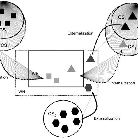 Processes Of Internalization And Externalization Between Users