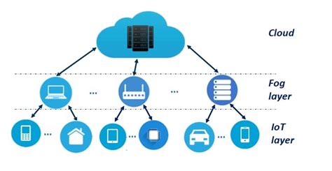 Iot System Architecture Download Scientific Diagram