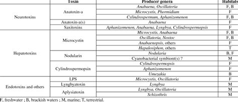 Sources And Types Of Cyanobacterial Toxins Download Table