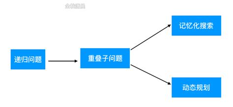 大厂算法面试之leetcode精讲3 动态规划 infoq 写作平台