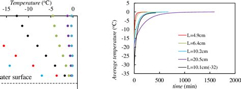 Figure 4 From The Determination Of Heat Transfer Coefficient On Water Ice Surface In A Free