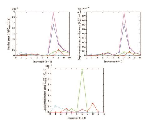 evolution of the residue error of the function e e un 1k λn 1k