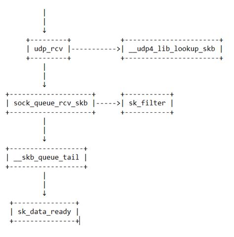 Linux Receive函数linux网络 数据包的接收过程 Csdn博客 Linux Receive函数linux网络 数据包的接收过程 Csdn博客