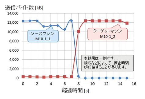 【まっちーの仮想化講座】第20回：live migrationによるゲストドメインの動的な移動 富士通
