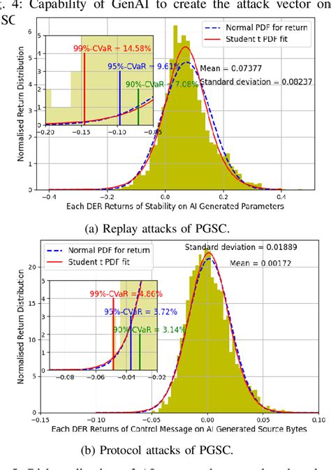 Figure 1 From A Zero Trust Framework For Realization And Defense Against Generative Ai Attacks