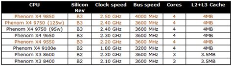 AMD Phenom X4 9850 Processor Review Long Awaited B3 PC Perspective
