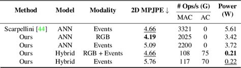 Table 3 From A Hybrid Ann Snn Architecture For Low Power And Low Latency Visual Perception