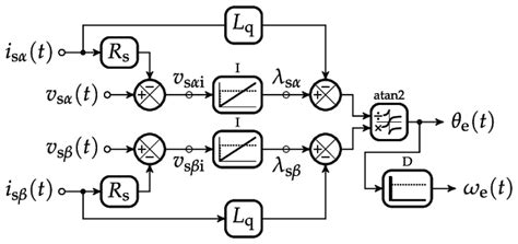 A Block Diagram Of The Proposed Observer For The Flux Based Sensorless Download Scientific