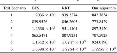 Table I From A Global Path Planning Algorithm For Robots Using Reinforcement Learning Semantic