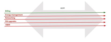 Is Ocpp 1 6 Here To Stay Wevo Energy