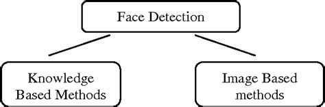 Figure 1 From An Efficient Face Recognition Using Pca And Euclidean Distance Classification