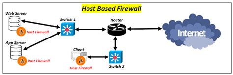 Network Based Firewall Vs Host Based Firewall The Network Dna
