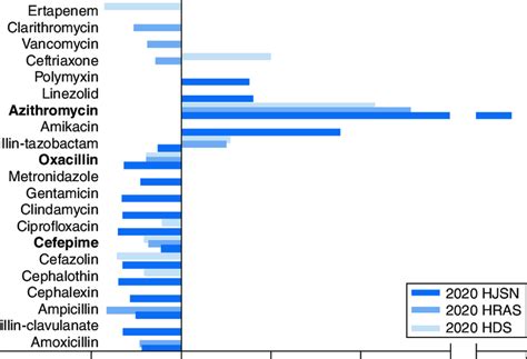 Profile Of Antibiotics With Significantly Altered Dispensation In First