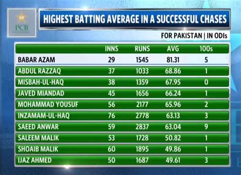 Highest Average In Successful Run Chases For Pakistan In Odis Rcricket