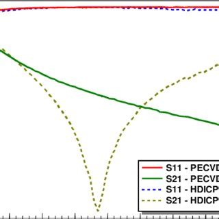 Comparison Of Switches Fabricated By HDICP CVD And PECVD Processes Download Scientific Diagram