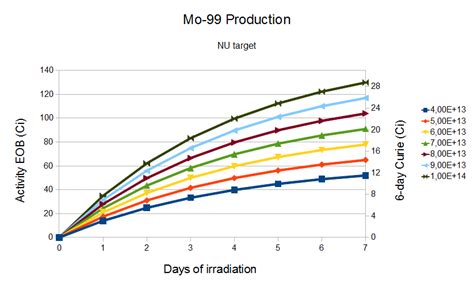 8 The Activity As A Function Of Time Of Irradiation And Neutron Flux Download Scientific Diagram