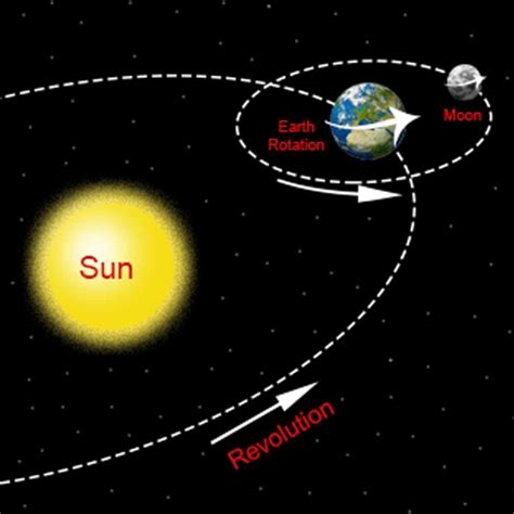 Earth Rotation And Revolution With Kits Experihub Learning