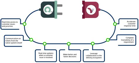 Servicenow Ariba Integration Mybestmaio