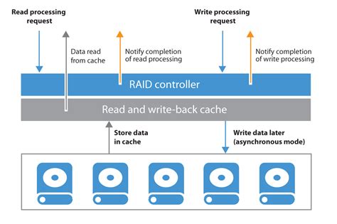 Block Repositories Veeam Backup Replication Best Practice Guide