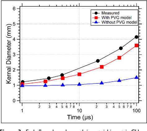 Figure 3 From G Equation Based Ignition Model For Direct Injection