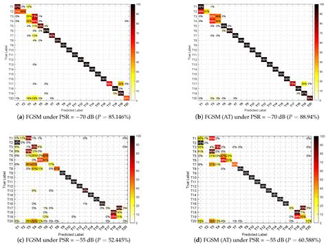 Remote Sensing Free Full Text Robustness Of Deep Learning Based Specific Emitter
