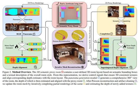 Meta Genai Research Unveils Controlroom3d Artificial Intelligence
