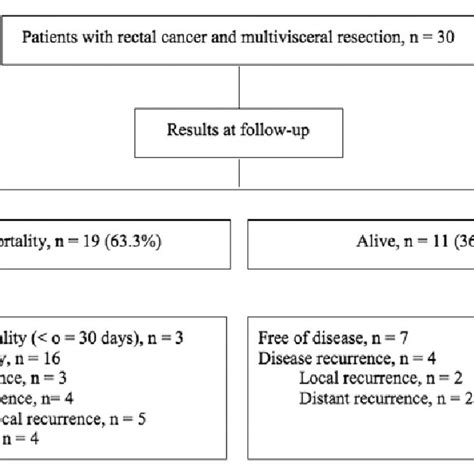 Follow Up Results In 30 Patients With Locally Advanced Rectal Cancer
