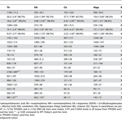Monoamine Neurotransmitters And Their Metabolite Levels Mean±sem