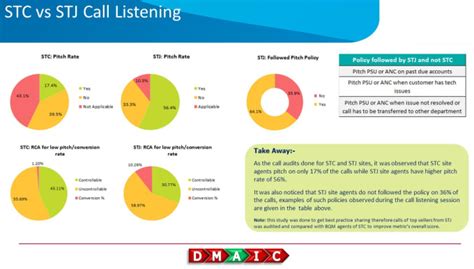 Lean Six Sigma Project Data Analysis Report Presentation By V 3dennl