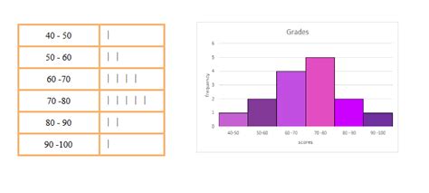 Histograms And Cumulative Frequency A Level Maths Revision Notes
