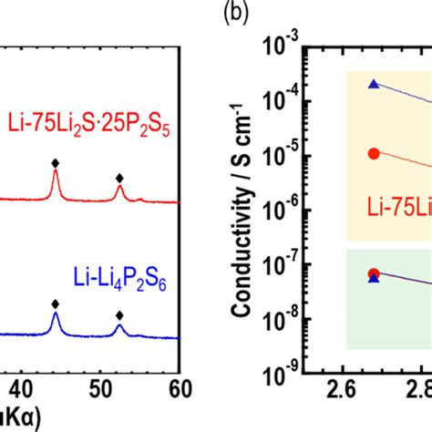 Xrd Patterns Of The Li Li3ps4 And Li Li4p2s6 Milled Samples Prepared