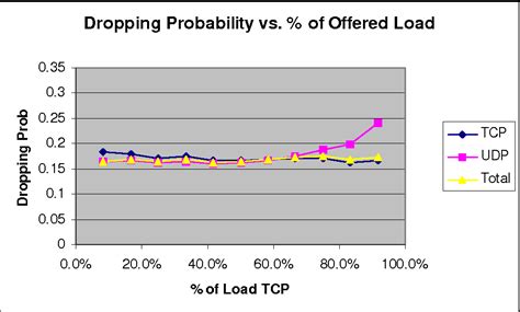 Figure 22 From Analysis And Simulation Of Weighted Random Early Detection Wred Queues