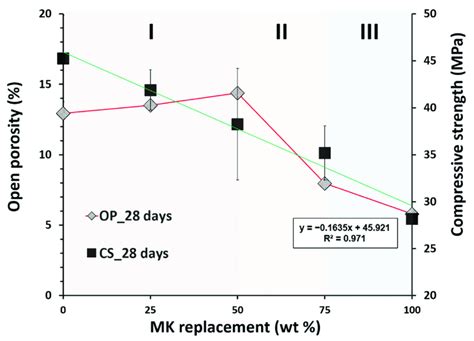 A Comparison Of The Open Porosity And Compressive Strength Values Of