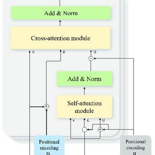Transformer Architecture Download Scientific Diagram